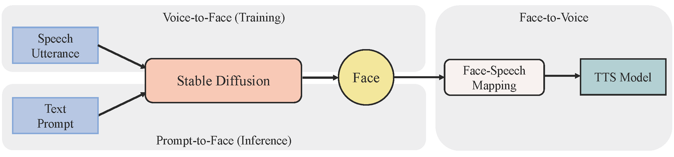 SD-EVG: Stable Diffusion-Enhanced Voice Generation